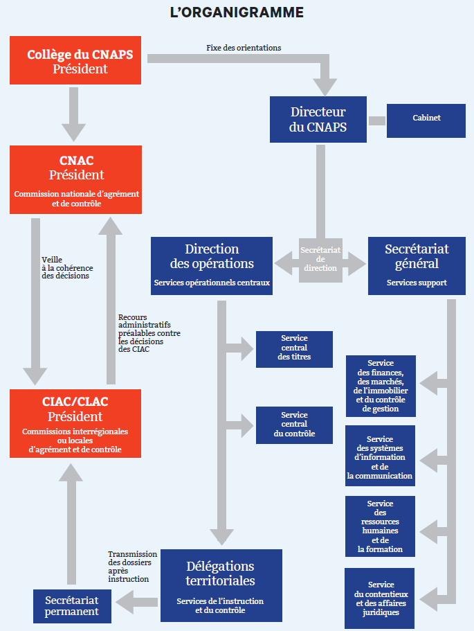 CNAPS : Conseil national des activités privées de sécurité • SENEX Détective privé